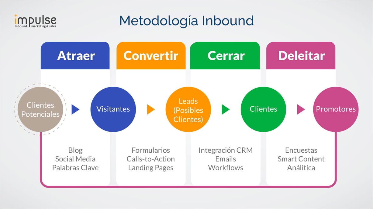 ¿Cómo aumentar tus ventas con el Inbound Marketing?