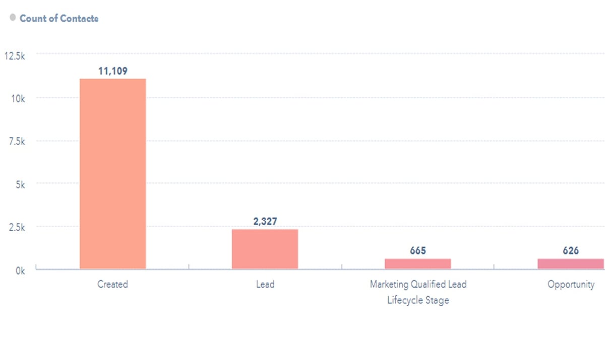 Inbound Marketing: 10 marcas peruanas que llevan la delantera